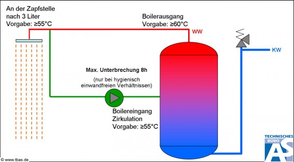 Wärmeverlust durch permanent zirukulierendes Brauchwasser ...